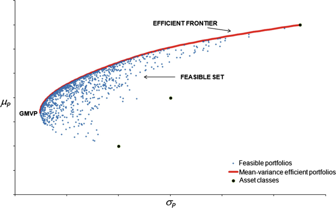 Strategic Asset Allocation with Mean-Variance Optimisation | SpringerLink