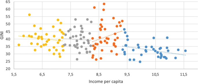 Income Inequality and Economic Growth | SpringerLink