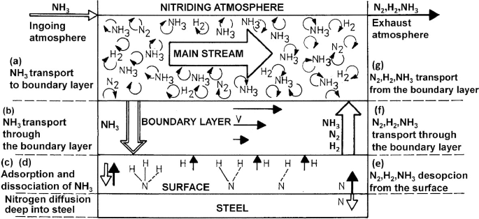 Development of Nitriding to Reduce Consumption of Process Factors ...