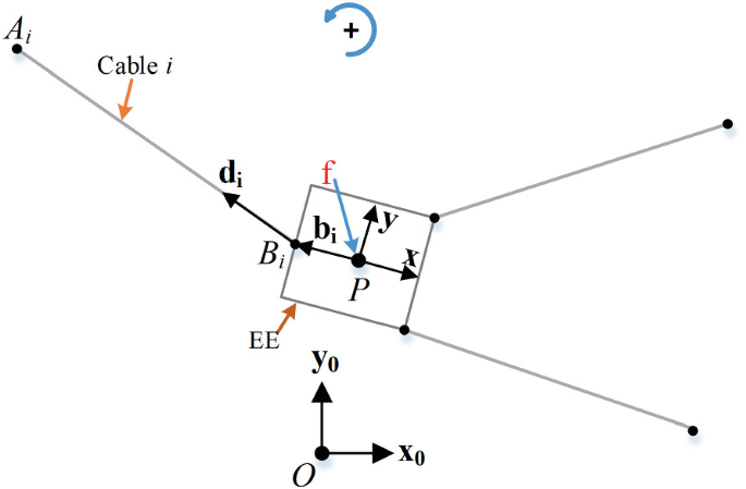 Design of Planar Cable-Driven Robot with a Full Rotation | SpringerLink