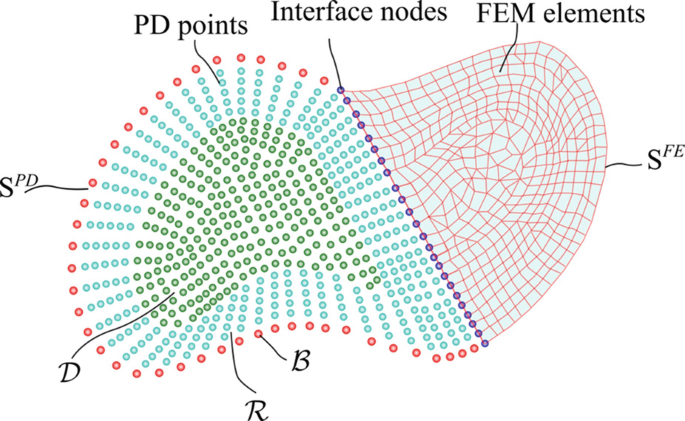 Coupling of Peridynamics with Finite Elements | SpringerLink