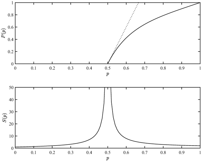 Infinite-Dimensional Percolation | SpringerLink