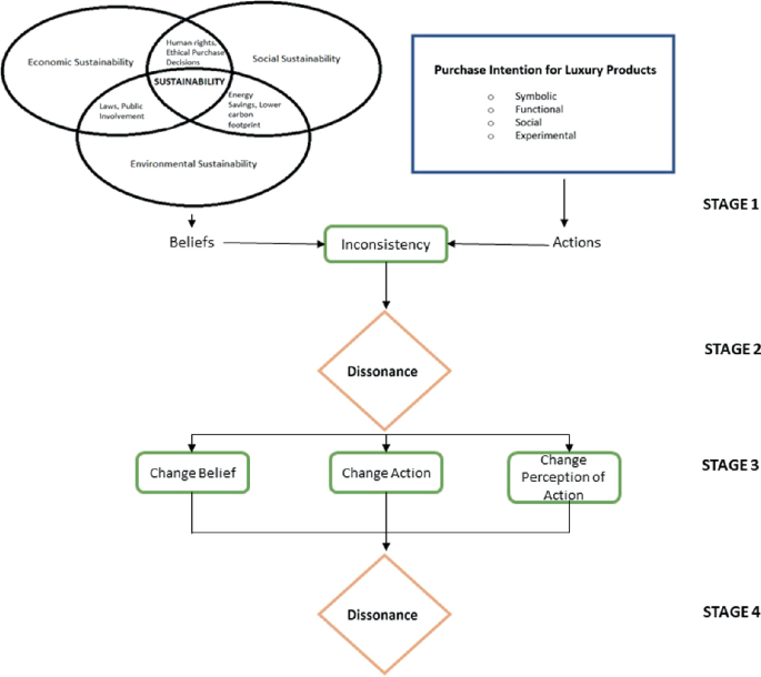 Cognitive Dissonance Behavior Regarding Sustainable Beliefs When ...