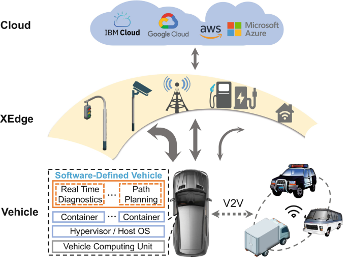Vehicular Communication and Networking Technologies | SpringerLink