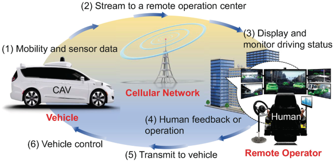Teleoperation in Vehicle Computing | SpringerLink