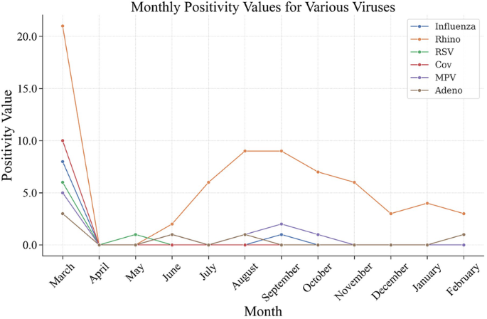 Use of Artificial Intelligence in the Surveillance of Seasonal ...