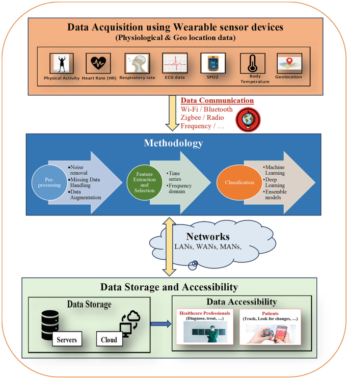 Continuous Physiological Signal Monitoring Using Wearables for the Early Detection of Infectious ...