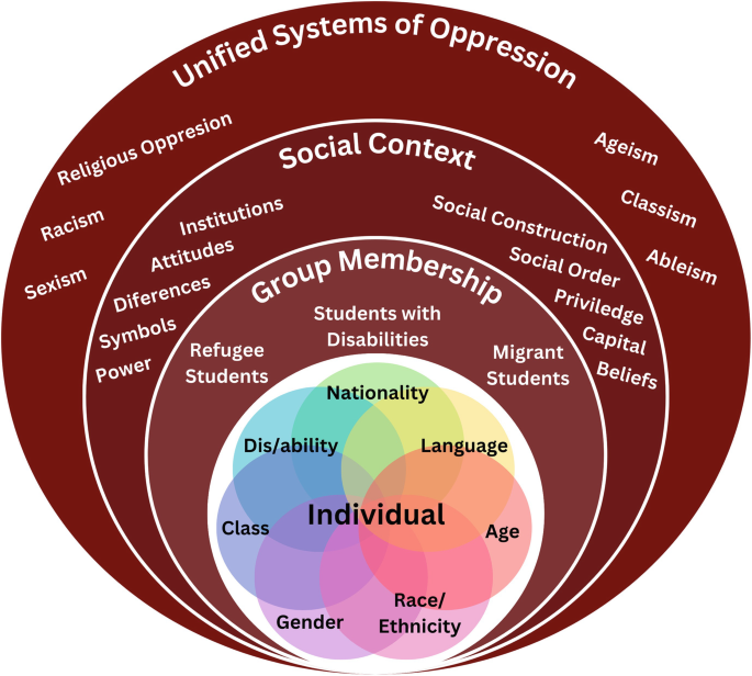 Intersectionality, Diversity, Identity, and Disability | SpringerLink