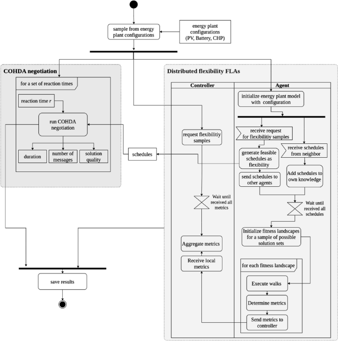 Distributed Flexibility Fitness Landscape Analysis for Parameterization ...