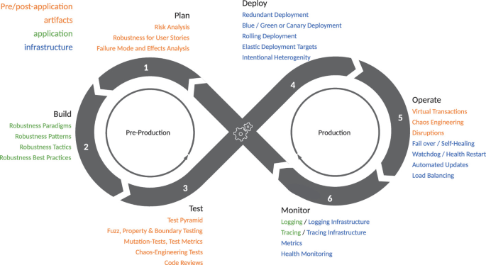 Robustness by Design | SpringerLink