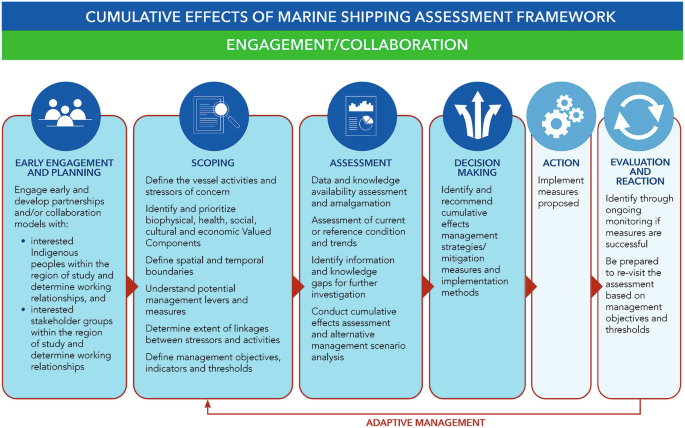 Addressing the Cumulative Effects of Marine Shipping Through Area-Based ...