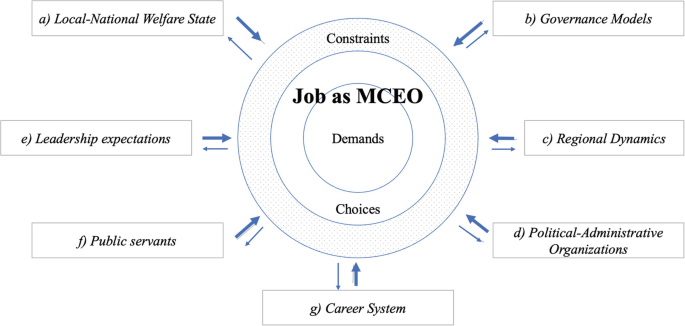 Demands, Constraints, and Choices of Nordic Municipal CEOs: A ...