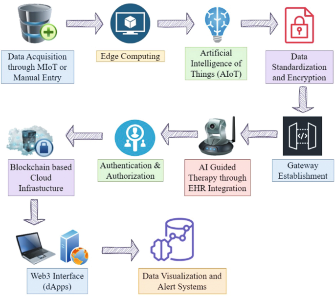 Intelligent Healthcare Systems intheMetaverse: Architecture, Applications, Challenges, and ...