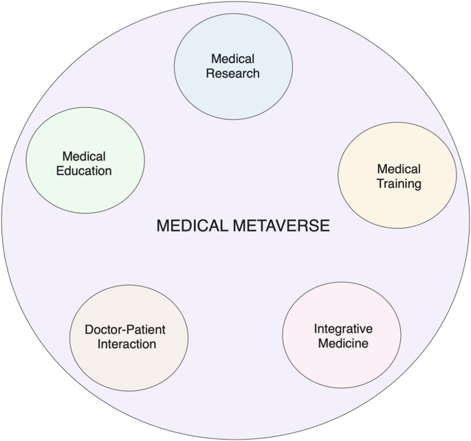 Harnessing the Potential of the Metaverse in Medical Education and ...
