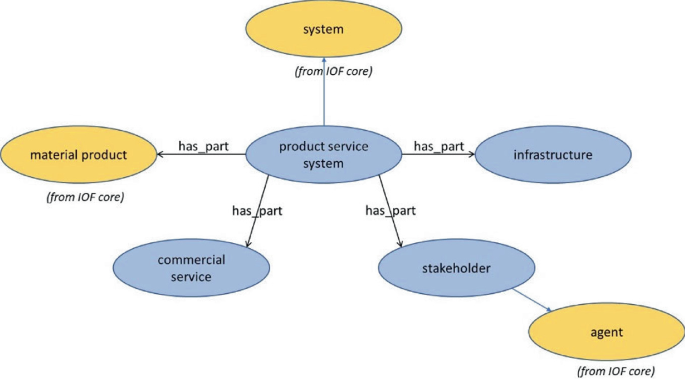 Role of Ontology in Data-Driven PSS Engineering and Design and ...