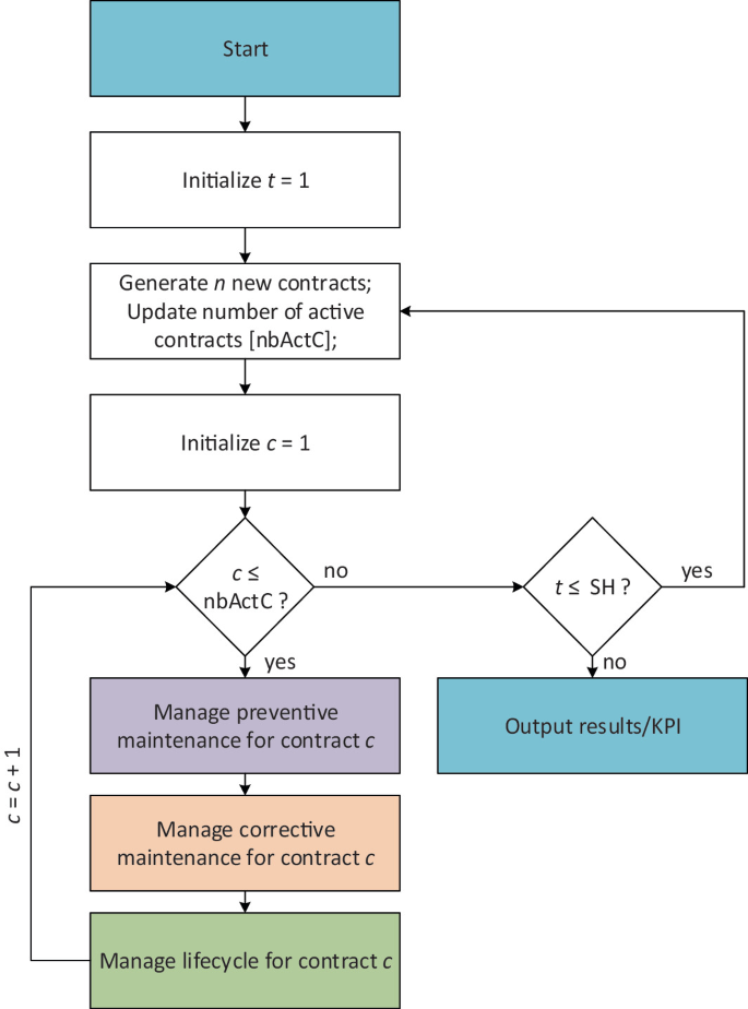 PSS Economic Model Simulation and Risk Assessment: Lessons from an ...