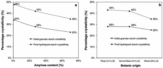 Starch Nanocrystals | SpringerLink