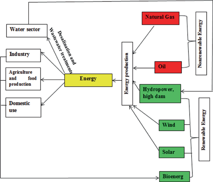 The Integrated Management of Egypt’s Resources Within the Water-Energy ...