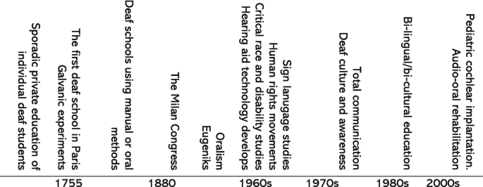 History of the Education of Students Who Are Deaf/Hard of Hearing ...