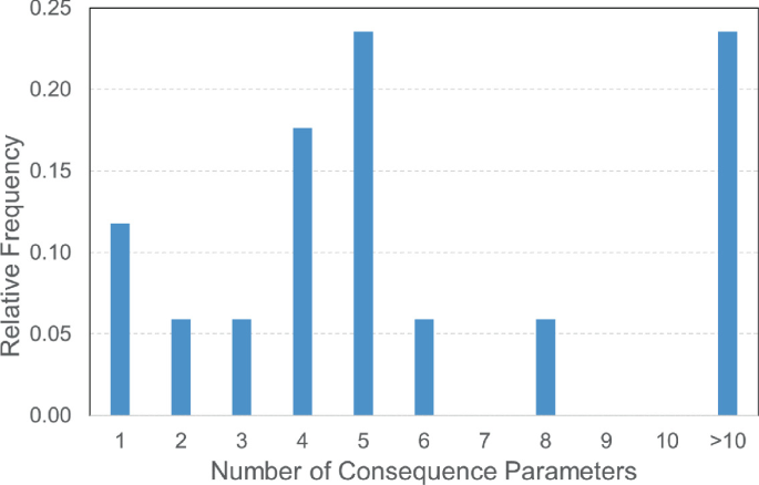 Discussion of Consequence Parameters for Risk Assessment of Bridges and ...