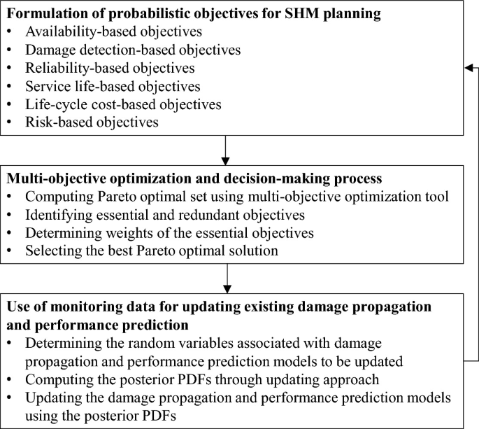 Life-Cycle Probabilistic Multi-objective Optimum SHM Planning | SpringerLink