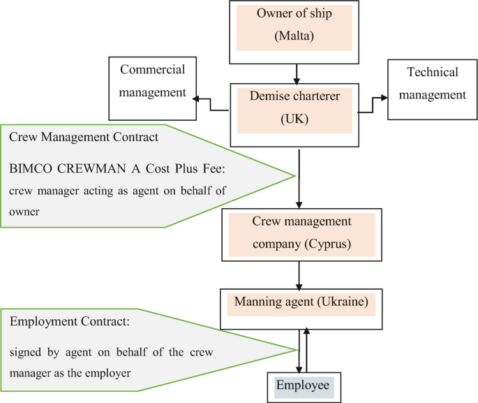 The Recruitment and Placement of Seafarers in Shipping Practice ...