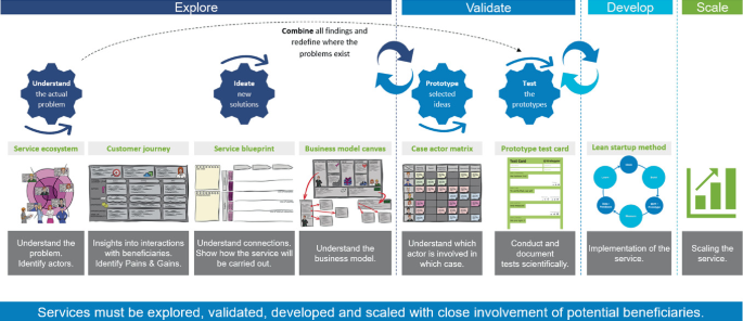 Reflections for Innovation Management from the Design of a Service ...