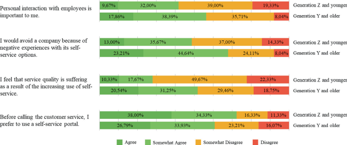 Strengthening Customer Loyalty and Enhancing Resilience via Self-Service | SpringerLink