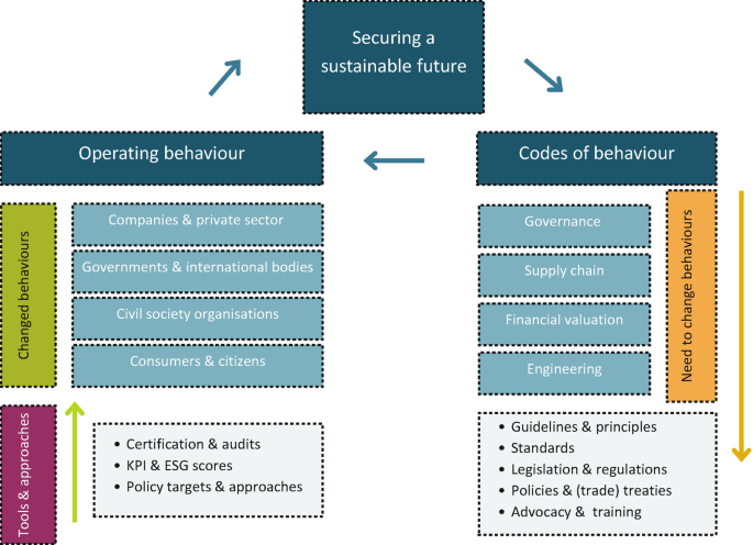 The Evolution of Responsible Sourcing | SpringerLink