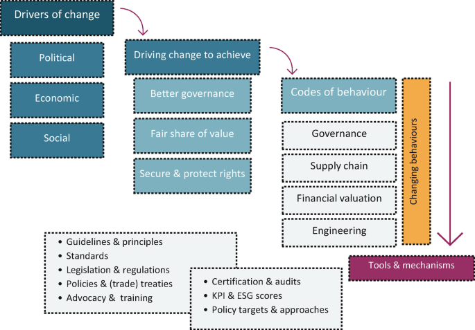 The Political, Economic, and Social Drivers of Responsible Sourcing ...