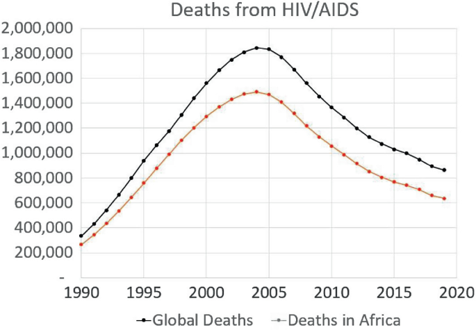 Global Disparities in HIV/AIDS Treatment | Springer Nature Link