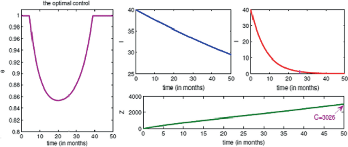 Isoperimetric Control Inequality: Application to the Management of ...