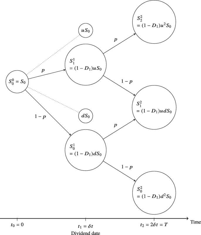 Binomial Tree Methods | SpringerLink