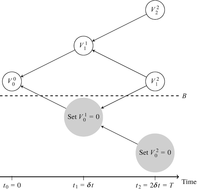 Binomial Tree Methods | SpringerLink