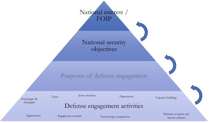 A Framework for the Study of Defense Engagement | Springer Nature Link ...