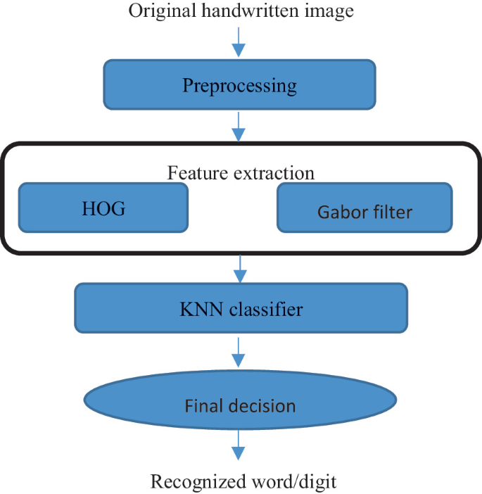 Handwriting Recognition Using HOG and Gabor Features | SpringerLink