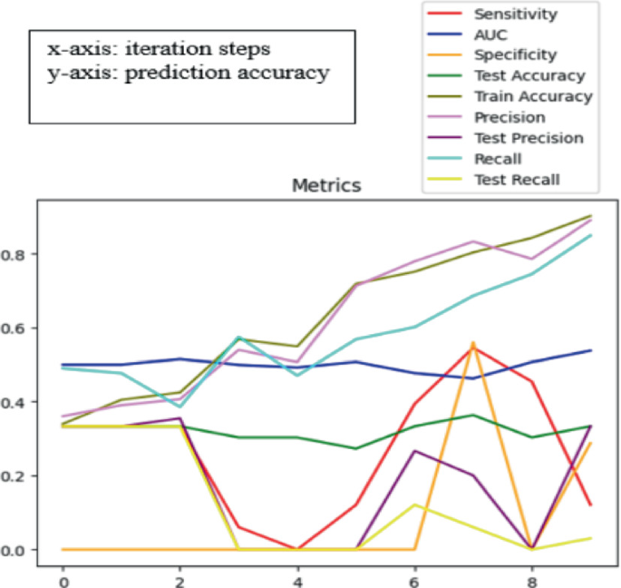 Enhanced CNN Architecture with Comprehensive Performance Metrics for ...