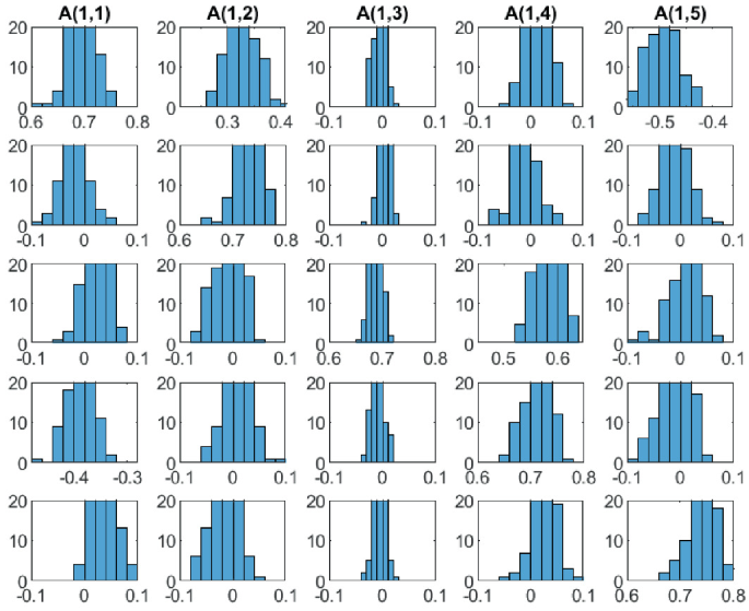 Determination of Effective Connectivity of Brain Activity in the ...