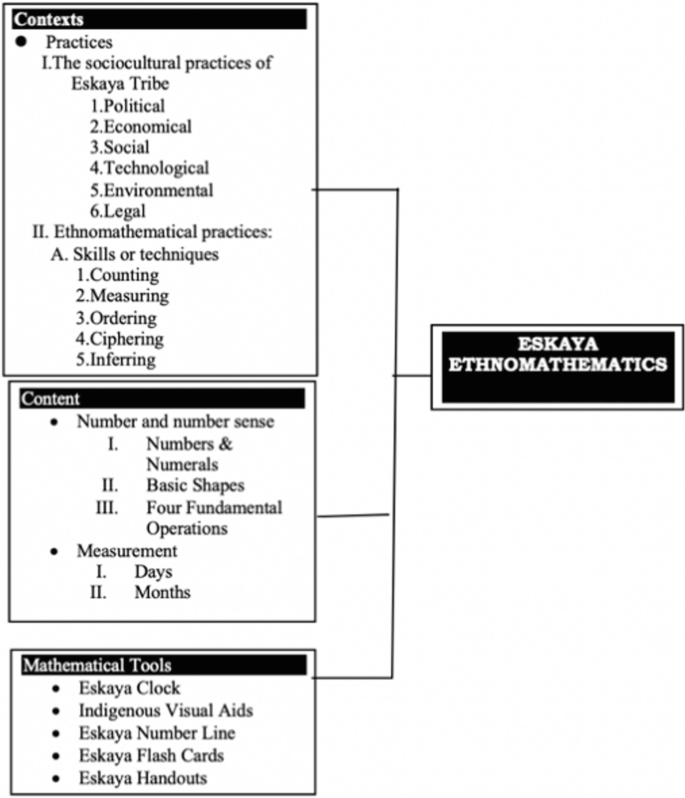 The Dynamic Components of Janiola’s Ethnolearning Framework | SpringerLink