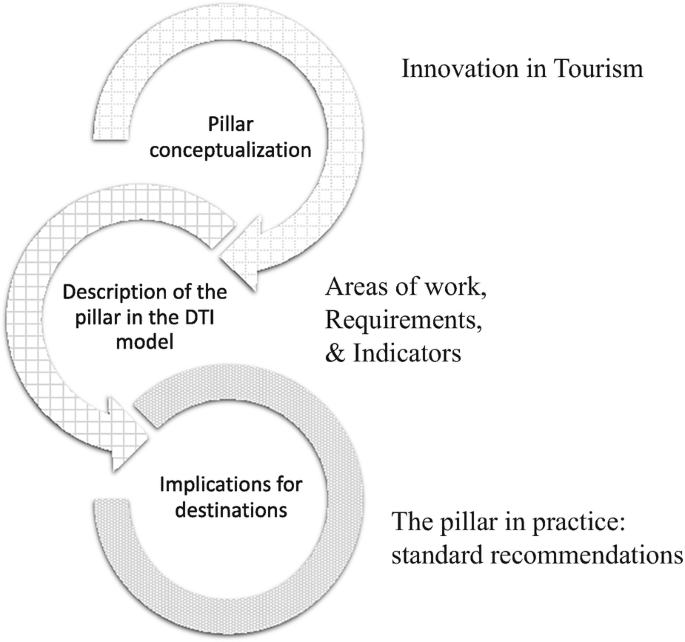 The Innovation Pillar in the Spanish Smart Tourism Destination (DTI ...