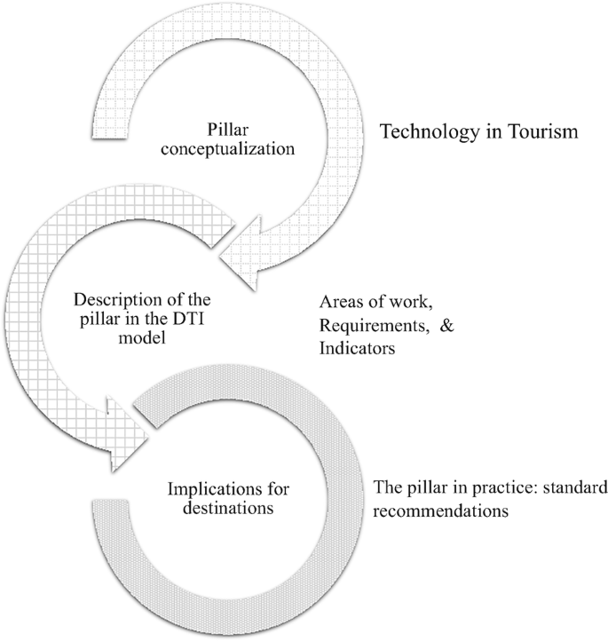 The Technology Pillar of the Spanish Smart Tourism Destination (DTI ...