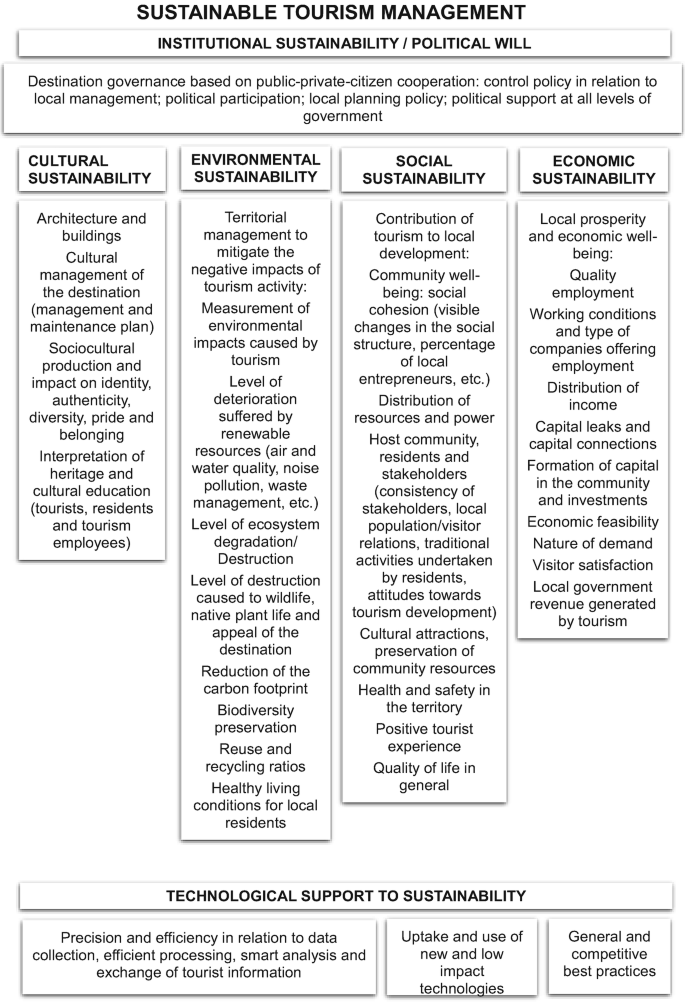 The Pillar of Sustainability in the Spanish Smart Tourism Destination ...
