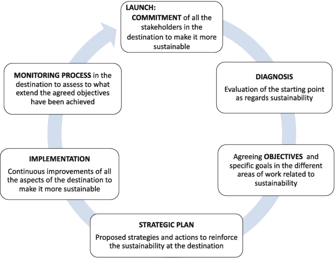 The Pillar of Sustainability in the Spanish Smart Tourism Destination ...