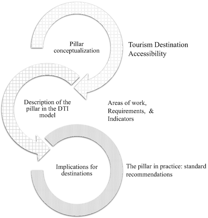 The Pillar of Accessibility in the Spanish Smart Tourism Destinations ...