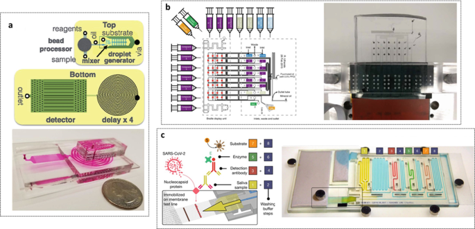 Application of Microfluidics in Drug Development | SpringerLink