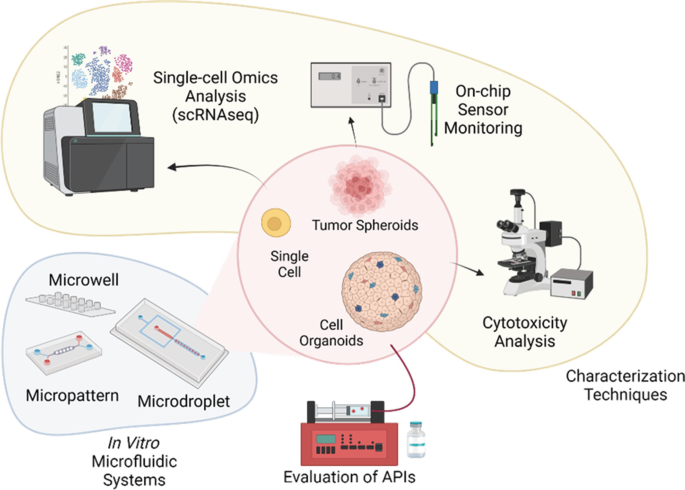 Application of Microfluidics in Drug Development | SpringerLink