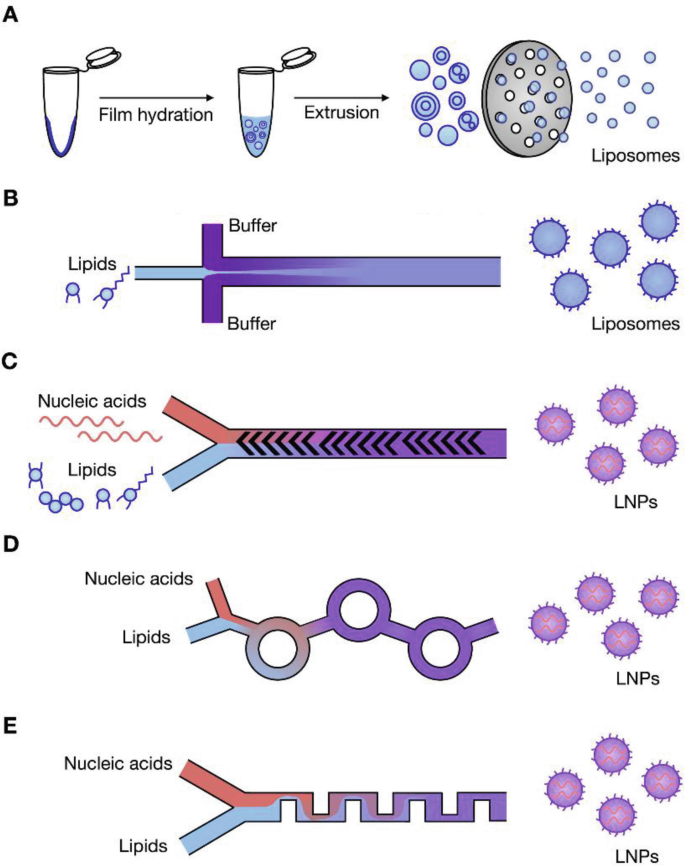 Microfluidics for Formulation and Scale-Up Production of Nanoparticles ...