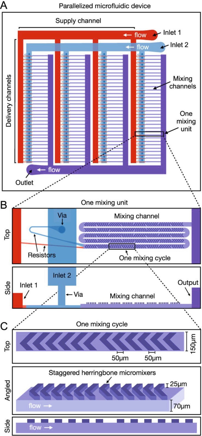 Microfluidics for Formulation and Scale-Up Production of Nanoparticles for Biopharma Industry ...
