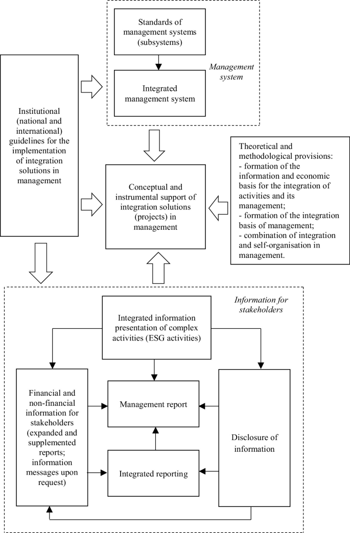 Information and Economic Mechanisms for the Development of System Integration in the Management ...