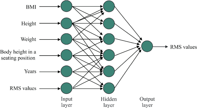 Estimation of Oscillatory Comfort During Vertical Vibrations Using an ...